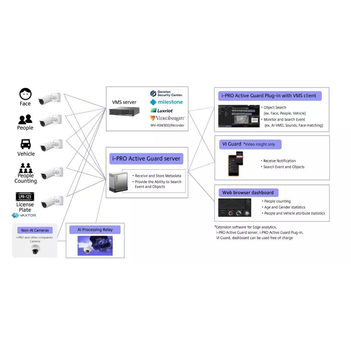 Intelligent video surveillance system - i-pro