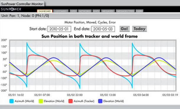 Solar controller for PV applications - SCADA - Sunpower