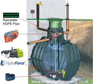 Water storage retention tank - RWH-3099FL-GUK1 - RainWater Harvesting ...