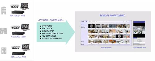 Remote monitoring video recorder - i-pro - network / IP / digital